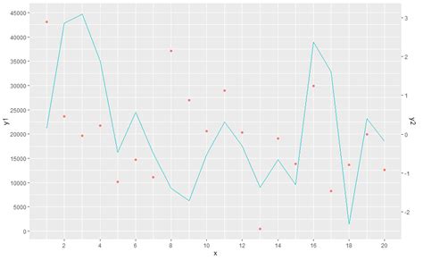 R How To Properly Set A Range For Second Y Scale In Ggplot2 Stack