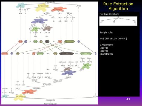 Stat XFER A General Framework For Search Based Syntax Driven MT Ppt