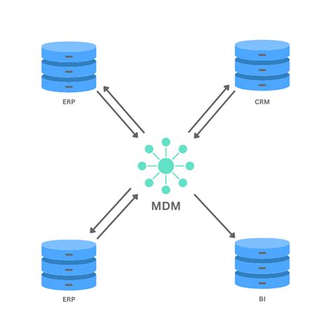 Implementation Co Existence Mdm