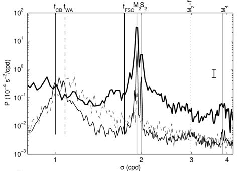 Moderately Smoothed Kinetic Energy Spectra From 140 Days Of Near Bottom Download Scientific