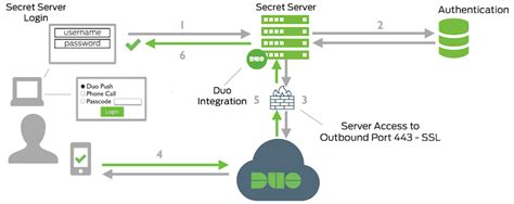 Duo Two Factor Authentication For Delinea Secret Server Formerly