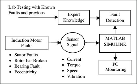Experimental Block Diagram Of Proposed System Download Scientific