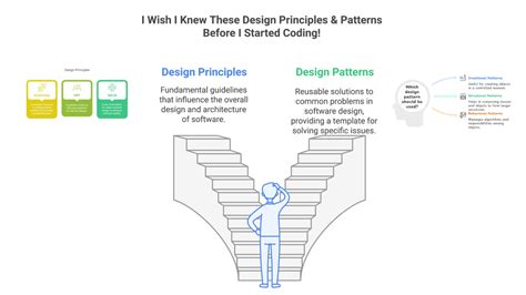 I Wish I Knew These Design Principles And Patterns Before I Started Coding