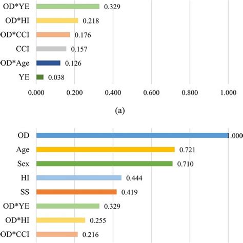 ranked feature importance values from all 11 features a the