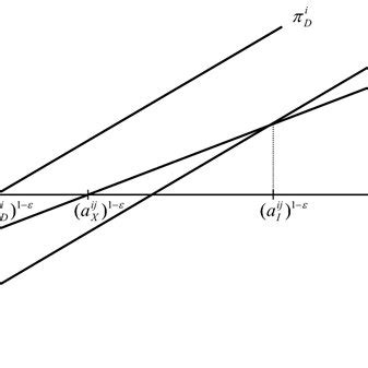 Profit Linear Functions Download Scientific Diagram