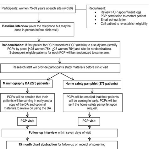 Design Of The Cluster Randomized Controlled Trial Download Scientific Diagram