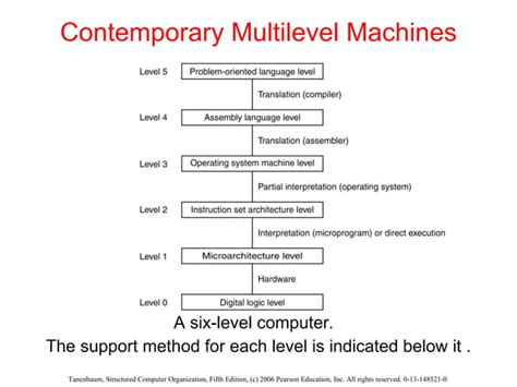 Introduction To Structured Computer Organization Ppt