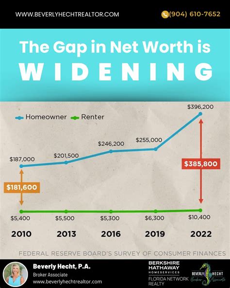 Homeownershipadvantage Networth Homeequity Firsttimehomebuyer Buildwealth Homeownership