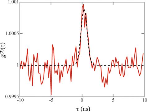 Spatial Intensity Correlation Function G⁽²⁾ τ R Measured For α Lyr In Download Scientific