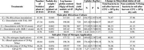 Effect Of Rhizobium Inoculation And Time Of N Application On Nodule Download Scientific