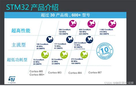 Stm32背景知识stm32开发背景 Csdn博客