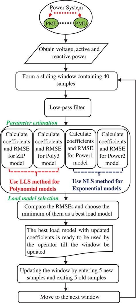 A New Approach To Load Modelling For A Power Electronics‐based Load Structure Asl 2023 The