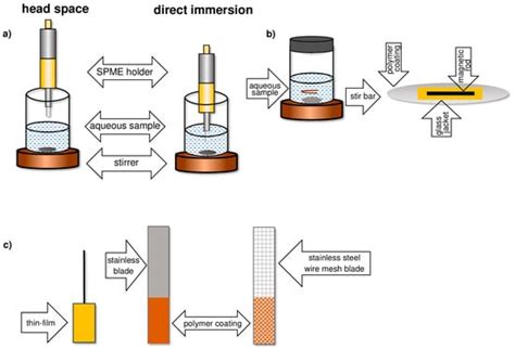 New Materials For Thin Film Solid Phase Microextraction Tf Spme And Their Use For Isolation