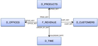 Using Aggregates And Combining Data Sources In OBIEE US