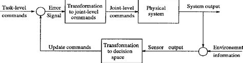 Figure 1 From Sensor Based Distributed Control Scheme For Mobile Robots Semantic Scholar