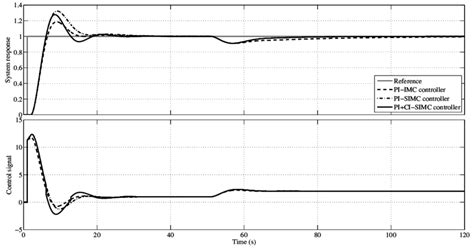 System Responses And Control Signals For Pi Imc Pi Simc And Pici Simc