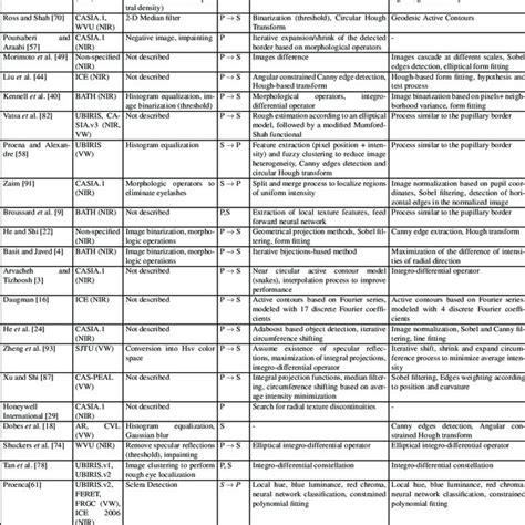 Summary Of The Most Relevant Iris Segmentation Techniques Download Scientific Diagram