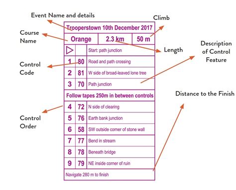 Control Descriptions A Guide Orienteering In Ireland