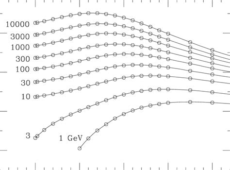 Average Number Of Secondary Muons Per Incident Gamma Ray Within A 10 Km Download Scientific