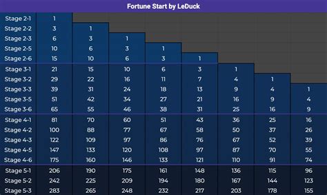 Tft Set 11 Fortune Tables