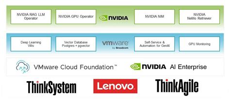 Vmware Private Ai Foundation With Nvidia On Lenovo Architecture Lenovo Press