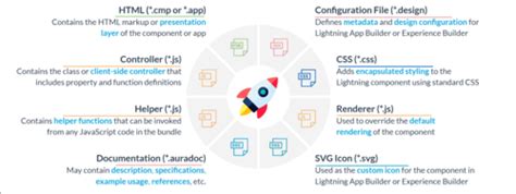 platform developer 1 lightning component framework flashcards quizlet
