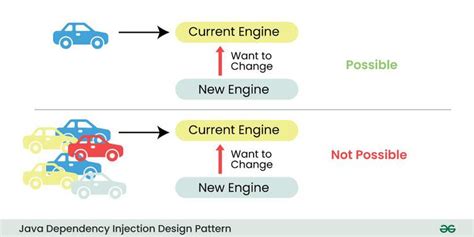 Java Dependency Injection Di Design Pattern Geeksforgeeks