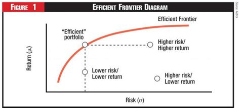 Efficient Frontier Overview Limitations And Its Role In Portfolio