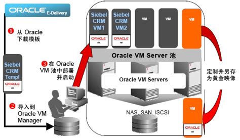 Oracle Vm 入门 Sun Blade X4 2b 安装指南