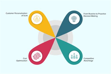 How To Make Smarter Business Decisions With Ai Powered Predictive