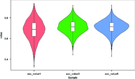 Average Auc Values Of 1 3 And 5 Years By Cross Validation K 10