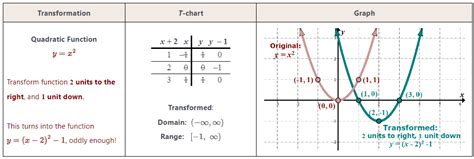 Parent Functions And Transformations Math Hints