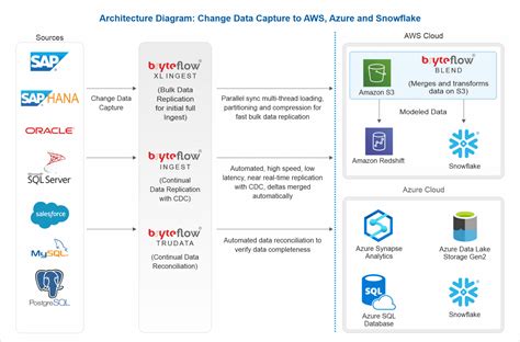 How Bryteflow Data Replication Software Works Bryteflow