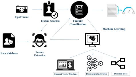 Sensors Free Full Text Facial Emotion Recognition A Survey And Real World User Experiences
