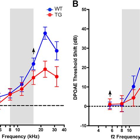 Noise Induced Threshold Shift Is Reduced In Isl1 Tg Mice Compared With Download Scientific