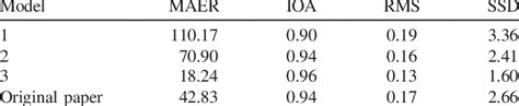 Comparison Of Performance Of The Developed Models And The Original