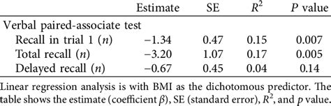 Linear Regression Analysis Between Verbal Paired Associate Test And Bmi