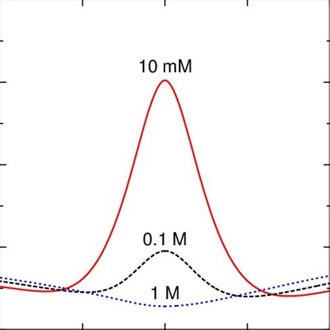 The Width Of The Electric Double Layer Estimated From The Differential Download Scientific