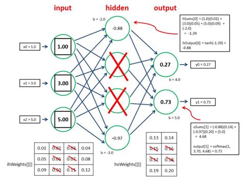 Dropout Regularization In Neural Networks How It Works And When To Use