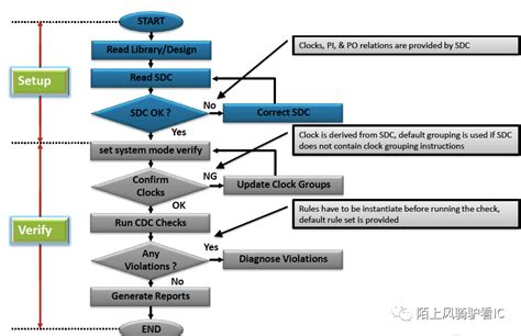 Clock Domain Crossing 跨时钟域检查 腾讯云开发者社区 腾讯云