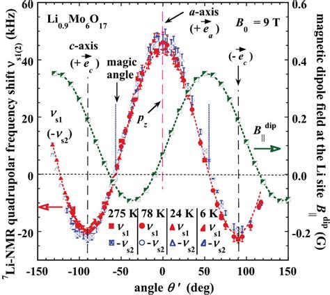 angular dependence of the ⁷li nmr spectrum satellite frequency shift of