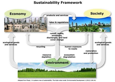 Sustainability And The Roe Us Epa