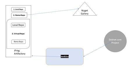 Nfig File Setup In Jenkins From Jfrog Artifactory Stack