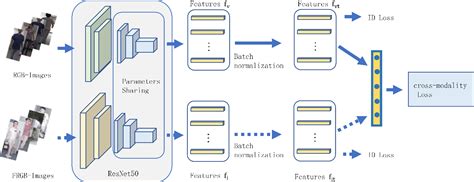 Figure 1 From Cross Modality Person Re Identification Algorithm Based On Two Branch Network