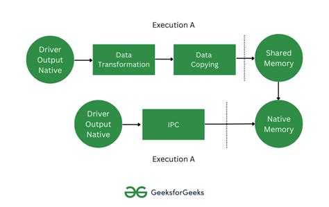 memory pools in android 11 geeksforgeeks
