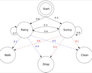 Hidden Markov Models Concepts Examples Analytics Yogi