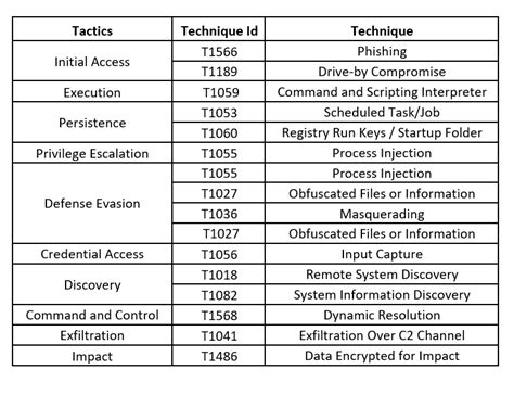 Analyzing Asyncrats Code Injection Across Multiple Incident Response Case Advisories