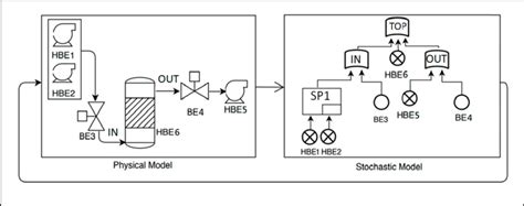 Representation Of The Stochastic Hybrid Fault Tree Automaton Shyfta