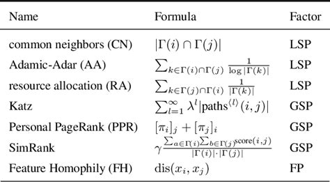 Revisiting Link Prediction A Data Perspective Paper And Code Catalyzex