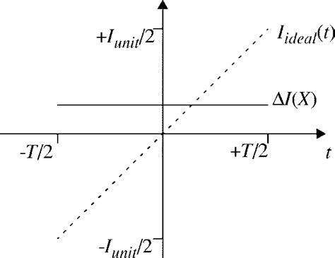 View Of The Wanted Continuous Time Current And The Piecewise Linear Download Scientific Diagram